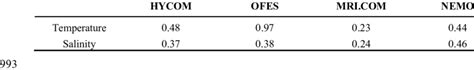 Average Cost Function Values For Temperature And Salinity Based On Download Scientific Diagram