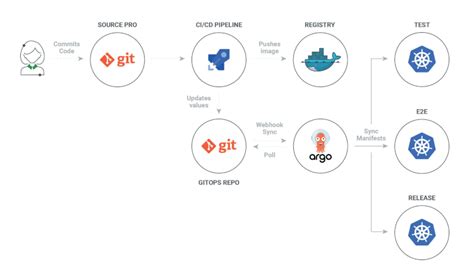 Argo Cd Gitops Lol Iot By Hhk