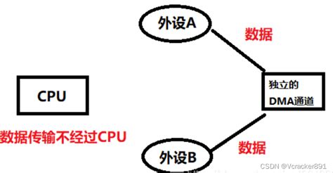 Stm32f103 Dmastm32f103 Dma Csdn博客