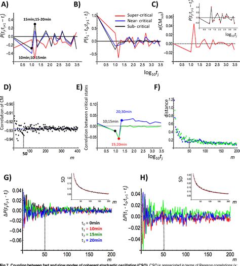 Figure 7 From Emergent Self Organized Criticality In Gene Expression
