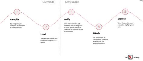 Ebpf A New Frontier For Malware Red Canary