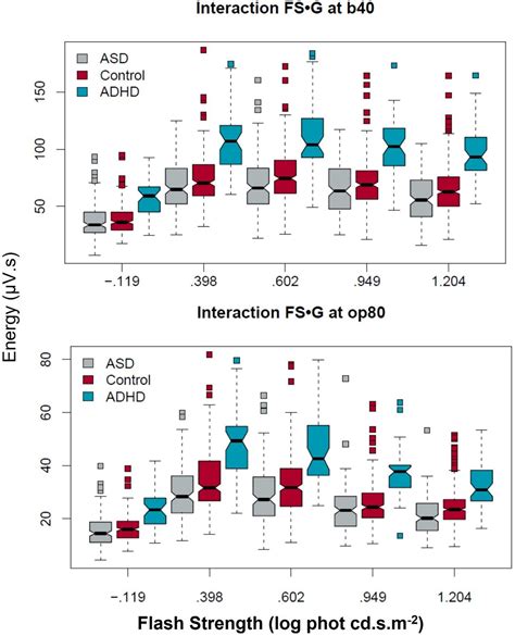 Frontiers Discrete Wavelet Transform Analysis Of The Electroretinogram In Autism Spectrum
