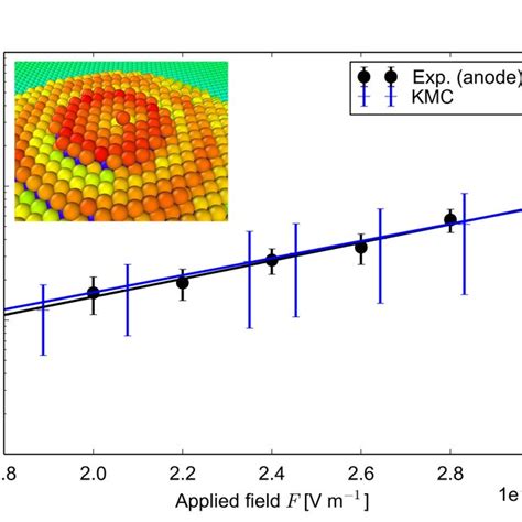 The Drift Velocity For Different Temperatures On A W 110 Anode