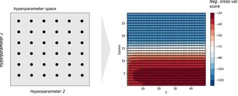 Grid Search And Bayesian Optimization Simply Explained