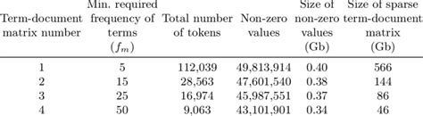 some relevant statistics for the 4 term document matrices created by