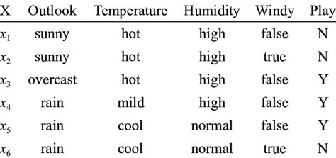 A Meteorological Decision System Download Table