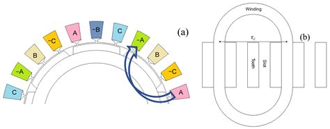 Eng Free Full Text Analysis And Design Methodology Of Radial Flux Surface Mounted Permanent