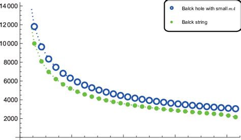 Plot Of The BH CE And The BS CE As A Function Of The Mass M For A 1 Download Scientific