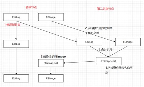Hdfs工作原理简述简述hdfs的工作原理。 Csdn博客 Hdfs工作原理简述简述hdfs的工作原理。 Csdn博客
