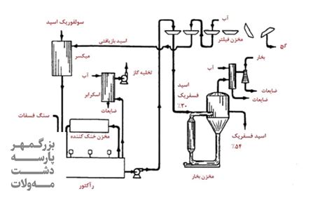 راهنمای جامع اسید فسفریک بزرگمهر پارسه دشت مه ولات