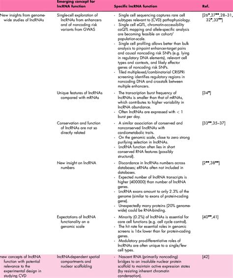 Emerging Concepts For Long Noncoding RNA Functionality Download Scientific Diagram