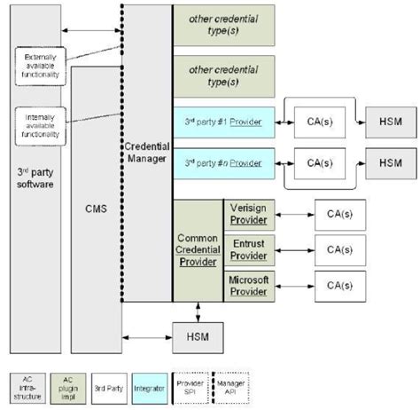 configuring activid cms for use with entrust authority security manager