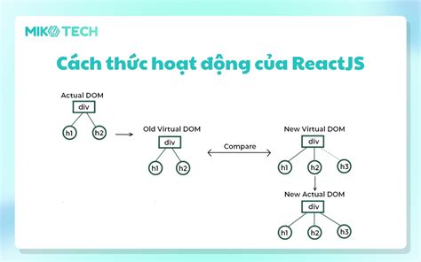 React Là Gì Các Thành Phần Chính Và Cách Hoạt Động
