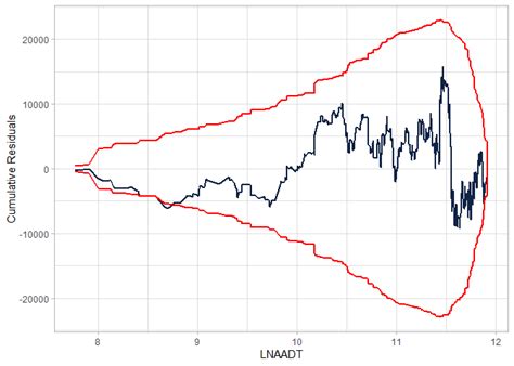 cure cumulative residual plots cureplots