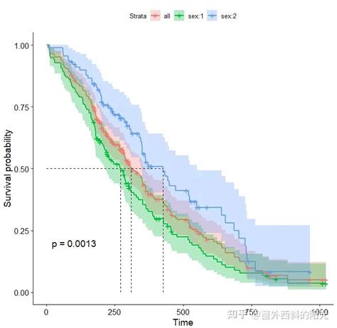 R语言绘图 生存曲线分析及其可视化，附数据集和完整代码 知乎