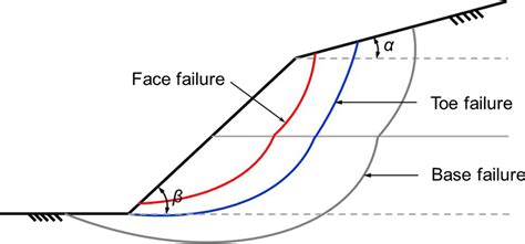 Three Typical Failure Mechanisms Download Scientific Diagram