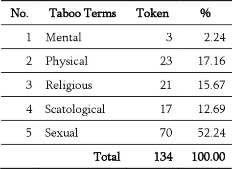 Table 1 From A Sociolinguistic Analysis Of Taboo Words In Deadpool 2