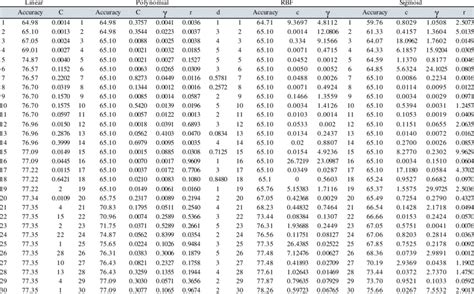 Classification 30 Parameters Using Linear Polynomial Rbf And Sigmoid Download Scientific