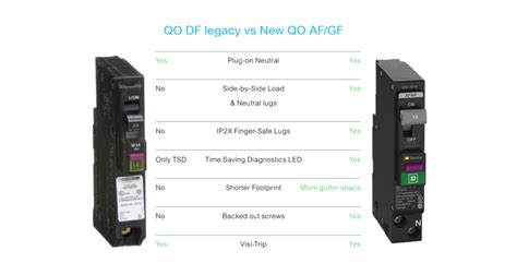 QO Combination Arc Fault Ground Fault Circuit Breakers Colonial Featured Products
