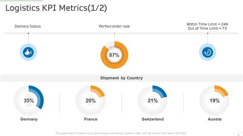 Logistics Kpi Metrics Austria Production Management Ppt Powerpoint Model Graphics Presentation