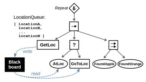 Introduction To Behavior Trees Robohub
