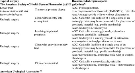 Recommendations Of Cephalosporin For Antibiotic Prophylaxis In Urologic