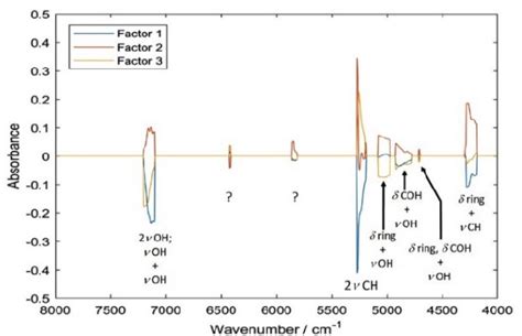 Loadings Of The Partial Least Squares Regression Plsr Model