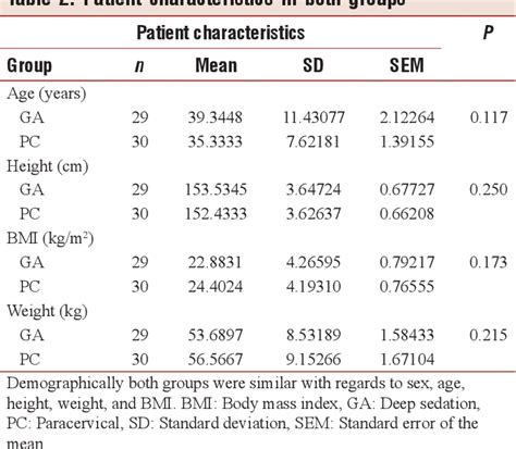 Table 1 From Deep Sedation Or Paracervical Block For Daycare Gynecological Procedures A