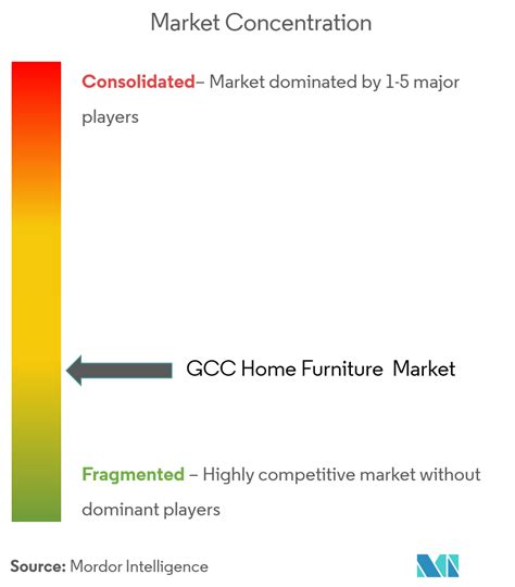 Gcc 가정용 가구 시장 규모 점유율 및 산업 분석 Gcc 가정용 가구 시장 규모 점유율 및 산업 분석
