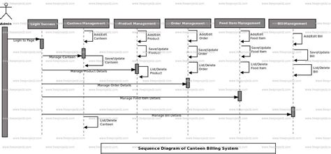 Canteen Billing System Uml Diagram Freeprojectz