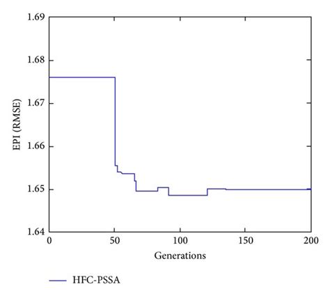 Testing Error In Successive Optimization Download Scientific Diagram