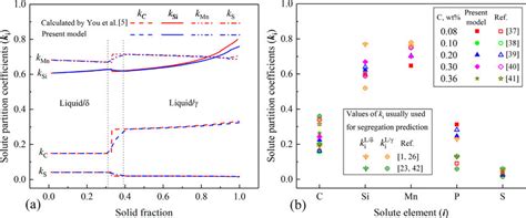 Verification Of The Calculated Solute Partition Coefficients With A