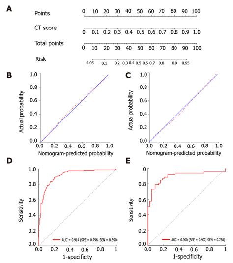 The Radiomics Nomogram For The Differentiation Of Tuberculosis And Lung Download Scientific