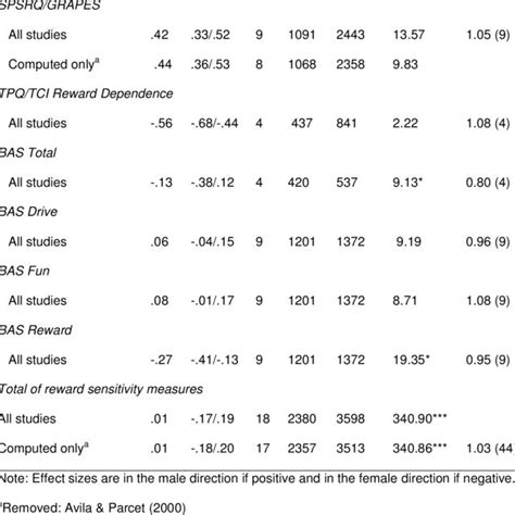 Pdf Sex Differences In Impulsivity A Meta Analysis