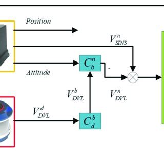 Schematic Diagram Of The Principle Of The Integrated Navigation System Download Scientific