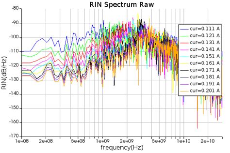 Calculating Relative Intensity Noise RIN Ansys Optics