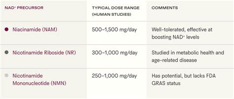 Optimal Nad Dosage Per Day A Practical Guide For Supplement Users