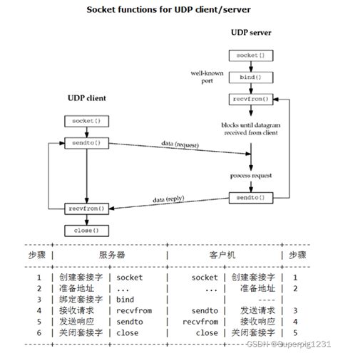 网络通信学习笔记之 ———socket网络通信socket通信 Csdn博客 网络通信学习笔记之 ———socket网络通信socket通信 Csdn博客