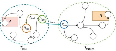 Illustration Of A Dual Root Tree During Execution The Motion Tree T Is Download Scientific