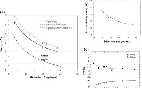 A Variation Of The Fundamental Optical Gap And The Homo Lumo Gap As A