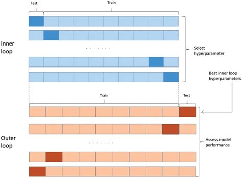 Nested 10 Fold Cross Validation Procedure For Hyperparameter Selection