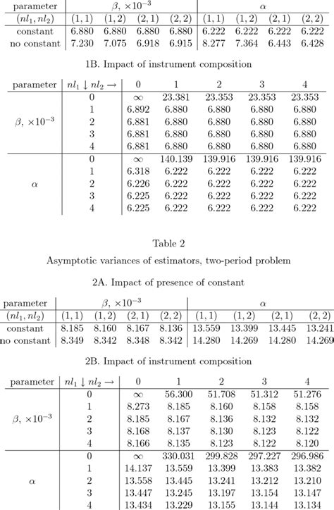 Asymptotic Variances Of Estimators One Period Problem 1a Impact Of