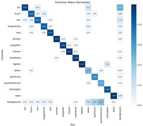 Yolo Se Improved Yolov8 For Remote Sensing Object Detection And