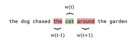 How Chatgpt Transforms Words Into Vectors With Word2vec Bradney Smith
