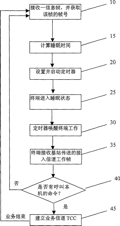 synchronous cdma terminal consumption reducing method and communication