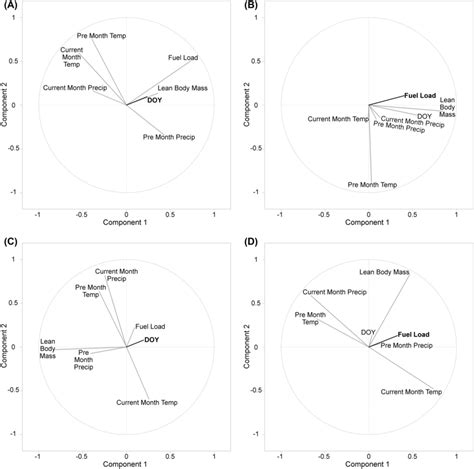 Circle Of Correlations Based On The Partial Least Squares Regression