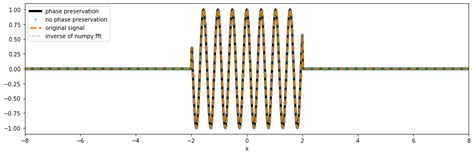 example of discrete and inverse discrete fourier transform — xrft 0 1