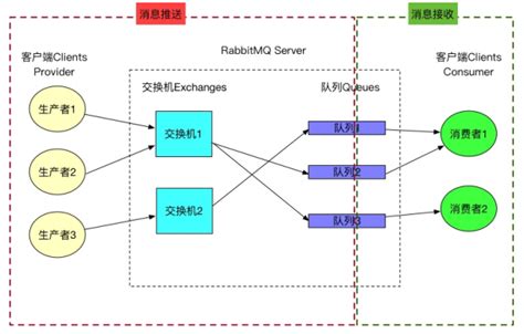 Rabbitmq（三） 消息可靠性 Snail灬 博客园