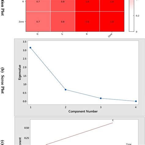 A Correlation Matrix B Scree Plot C Component Plot Download