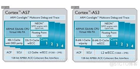 转帖 Arm内核全解析，从arm7arm9到cortex A7a8a9a12a15到cortex A53a5751cto博客
